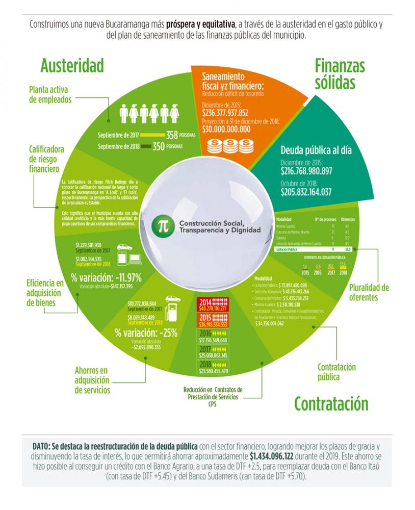Austeridad, responsabilidad fiscal y transparencia | Vanguardia.com