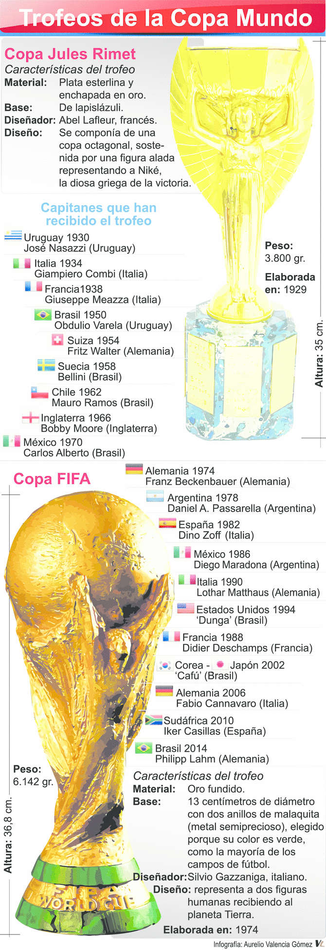 Las Copas del Mundo, historias y anécdotas